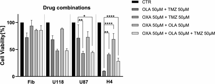 In vitro repositioning therapy with olaparib, temozolomide and ...