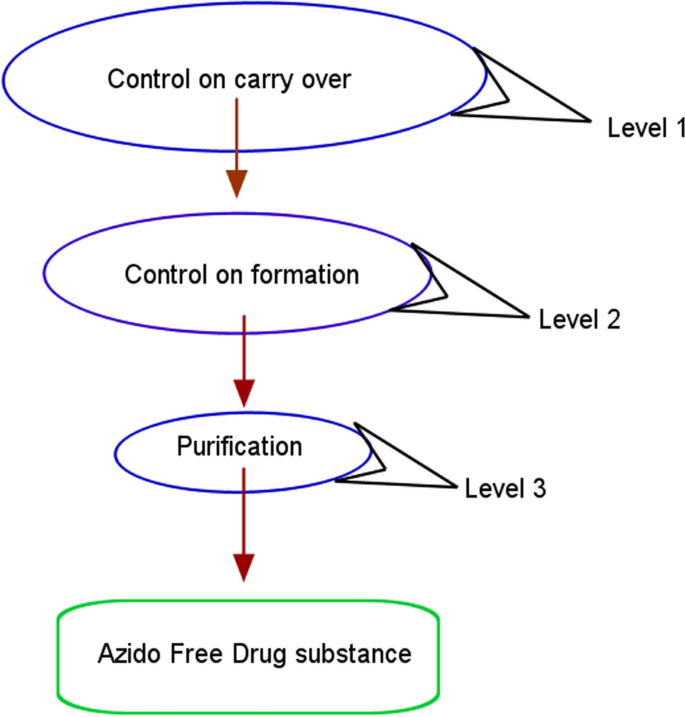 Mutagenic Azido Impurities in Drug Substances: A Perspective ...