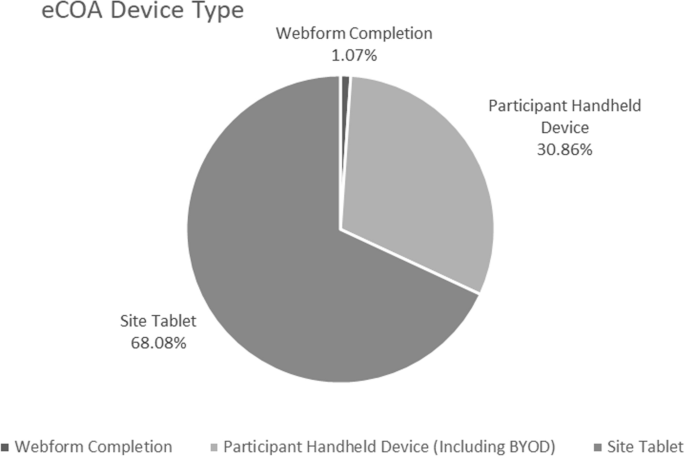 An Evaluation of Time Spent Completing Electronically Collected Patient ...