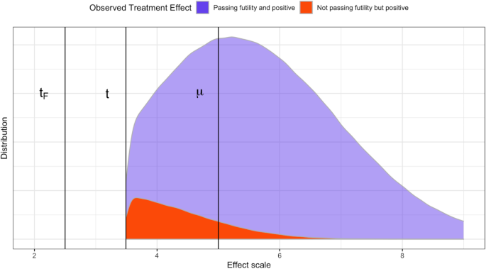 Futility Interim Analyses - A Plea for Simplicity | Therapeutic ...