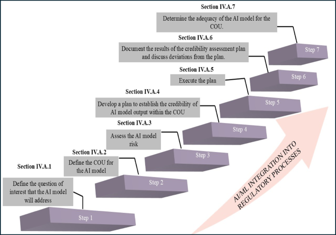 Regulatory Adoption of AI, ML, Computational Modeling & Simulation in In-Silico Clinical Trials ...