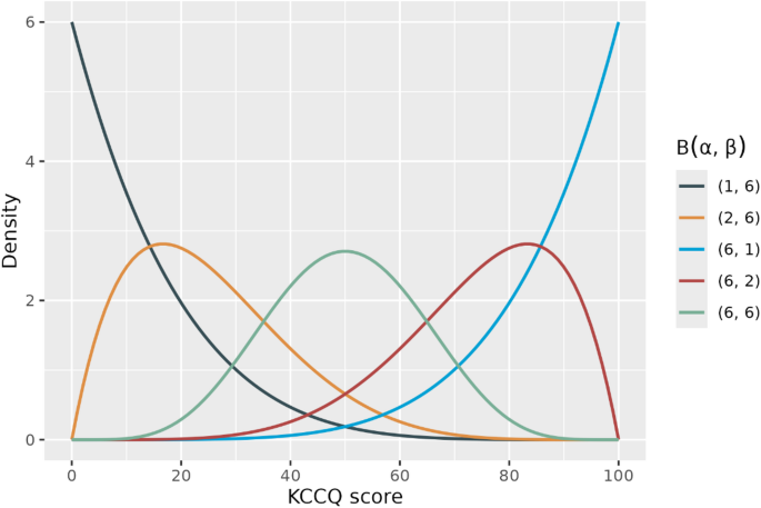 Improving the Analysis of KCCQ Endpoints in Heart Failure Clinical ...