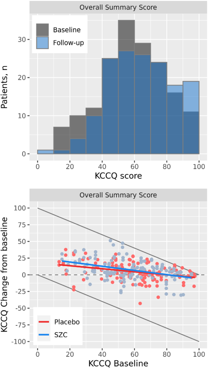Improving the Analysis of KCCQ Endpoints in Heart Failure Clinical ...
