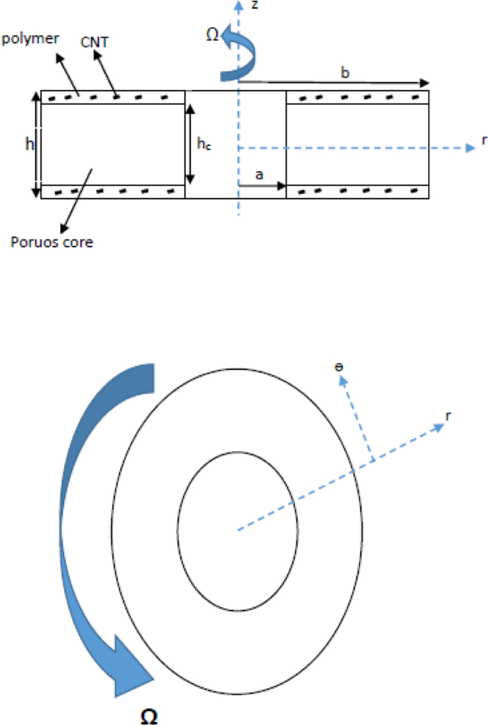 Vibration analysis of asymmetric sandwich rotating FG porous discs coated with agglomerated ...