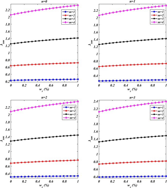 Vibration analysis of asymmetric sandwich rotating FG porous discs coated with agglomerated ...