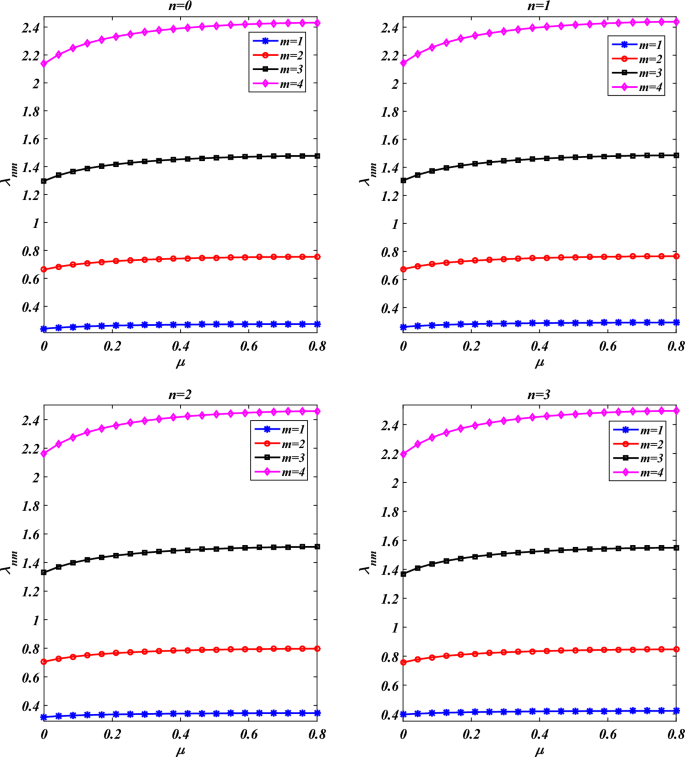 Vibration analysis of asymmetric sandwich rotating FG porous discs coated with agglomerated ...