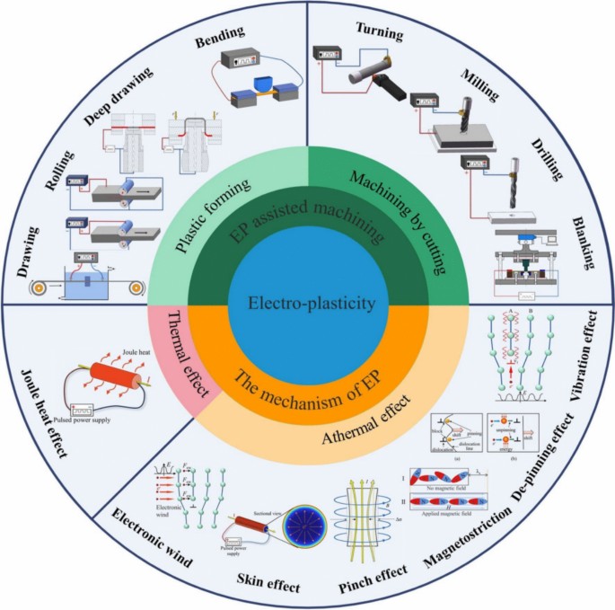 Establishment of electroplastic constitutive equation and study of ...