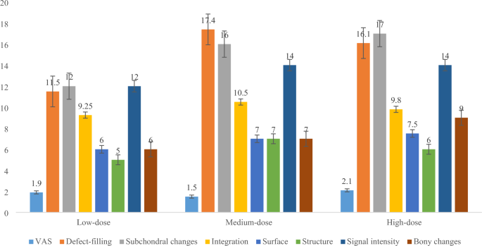 Effect of Cellular Dosage of Bone Marrow Aspiration Concentrate on the ...