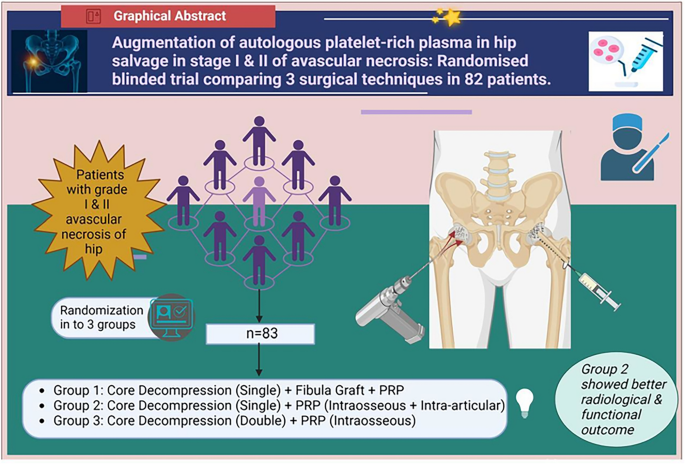 Augmentation of Autologous Platelet-Rich Plasma in Hip Salvage in ...