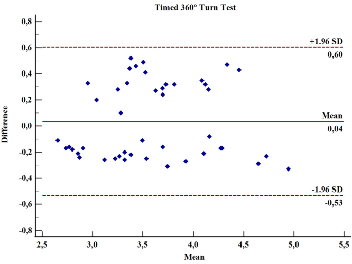 Validity and Reliability of the Timed 360° Turn Test in Individuals ...