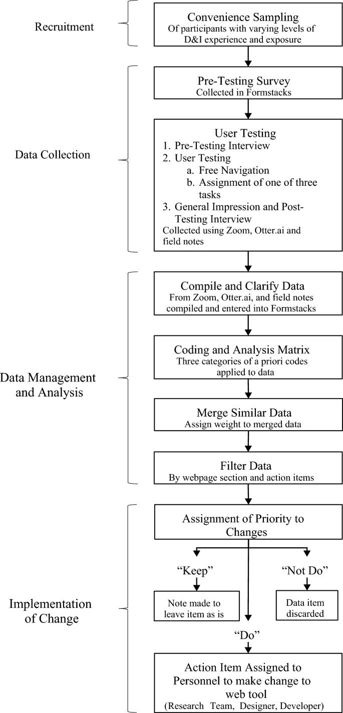 Usability Testing of a Web Tool for Dissemination and Implementation ...