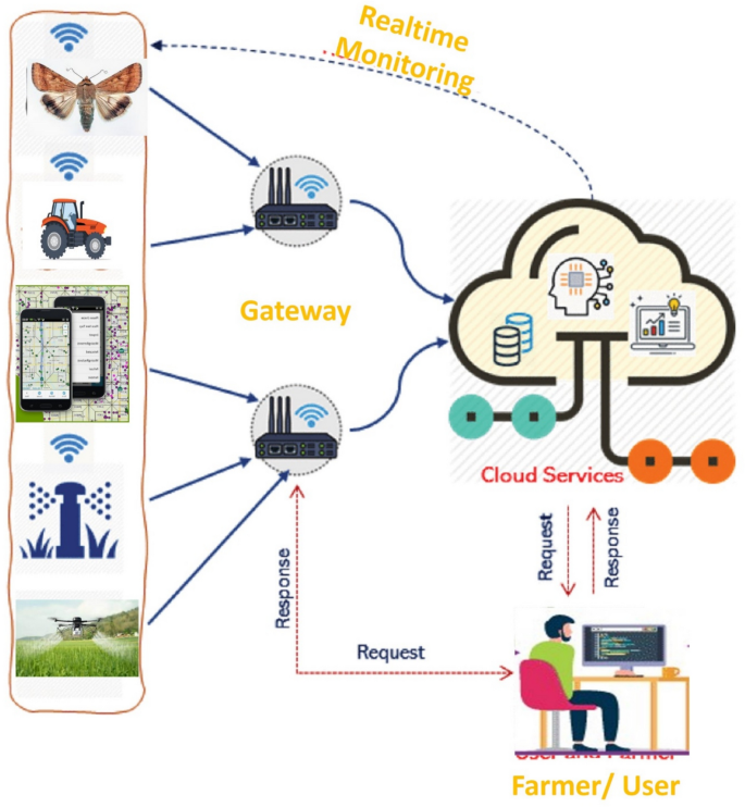 Information and communication technologies in sustainable crop ...