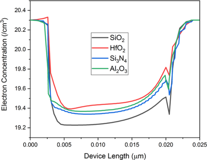 Dielectric engineering in 18 nm double gate FinFETs: comparative ...