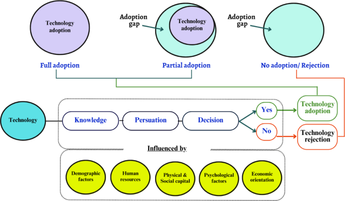 Evaluating technology adoption gaps and economic implications in ...