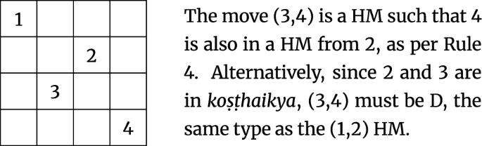 Turagagati method for 4 × 4 pandiagonal magic squares by Nārāyaṇa ...