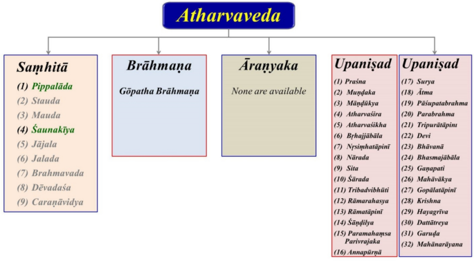Plants of Atharvaveda: Their descriptions and medicinal uses | Indian ...