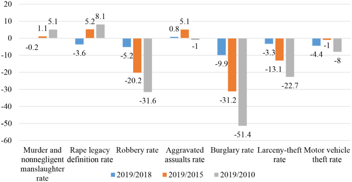Exploring the impact of neighborhood characteristics on crime rates in ...