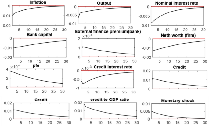 Financial friction and optimal monetary policy: analysis of DSGE model ...