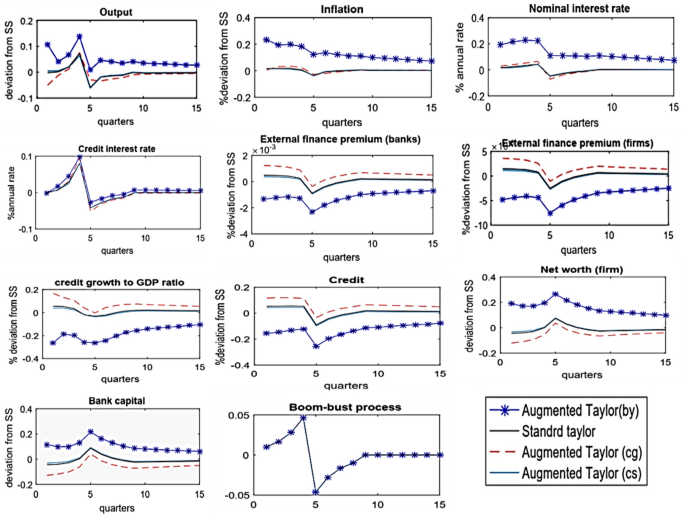 Financial friction and optimal monetary policy: analysis of DSGE model ...