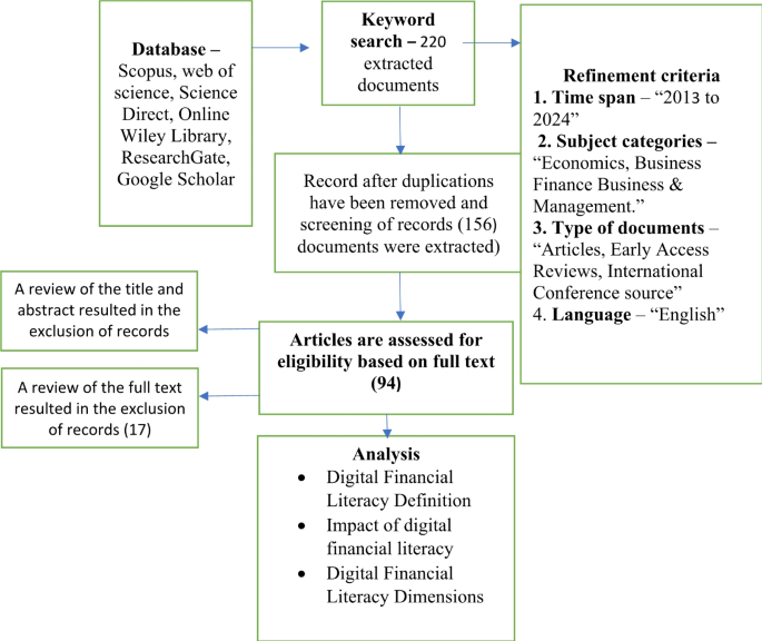 Systematic literature review on Digital Financial Literacy | SN Business & Economics