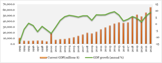 From debt to development: evaluating the effects of external debt ...