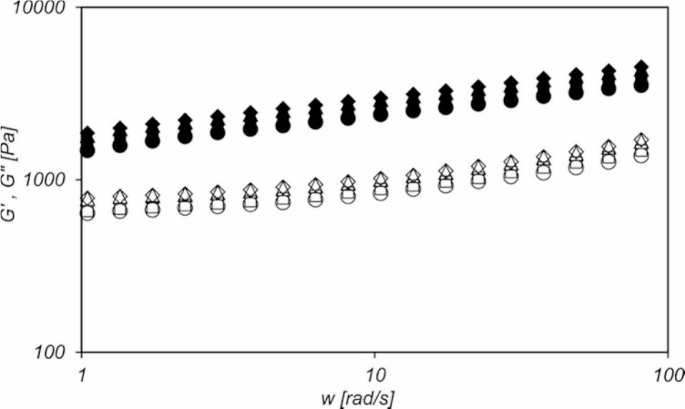 Native and Modified Starches for Bakery and Confectionery Products ...