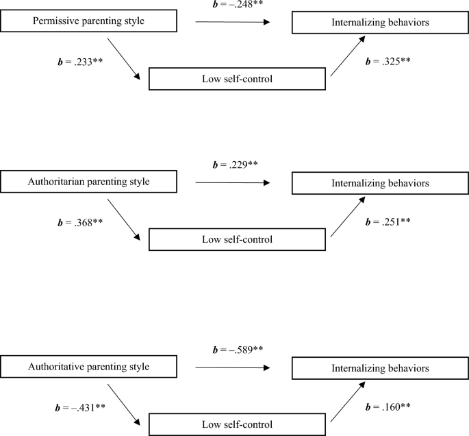 Parenting Styles and Youth’s Externalizing and Internalizing Behaviors ...