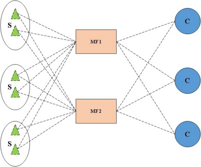 Integrated supply chain plan under multiple distribution networks: an ...