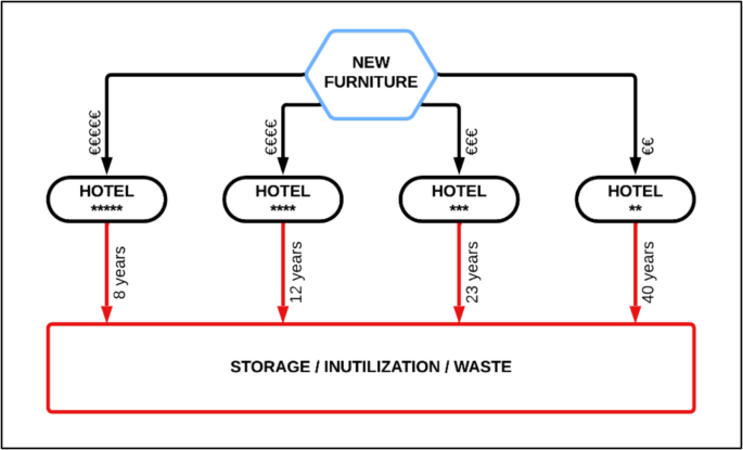 Adopting Circular Economy in Hospitality: a Grounded Theory Approach ...