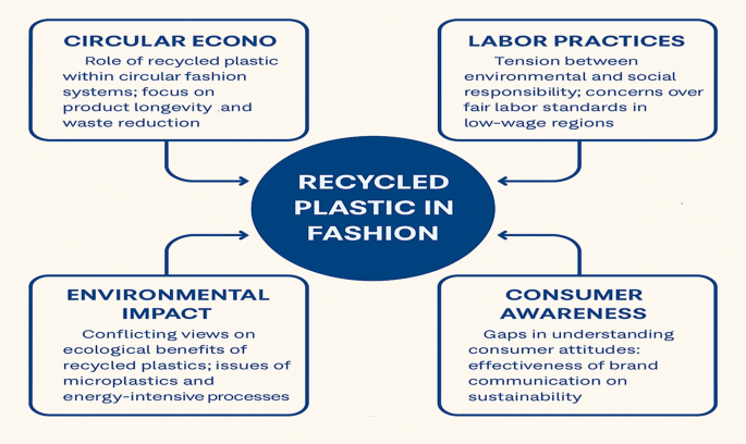 Integrating Recycled PET Plastics into Nigeria’s Textile Industry ...