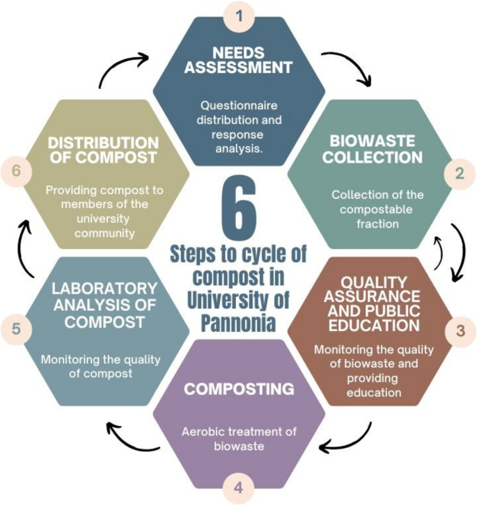Sustainable Waste Management in University Environment: Biowaste ...