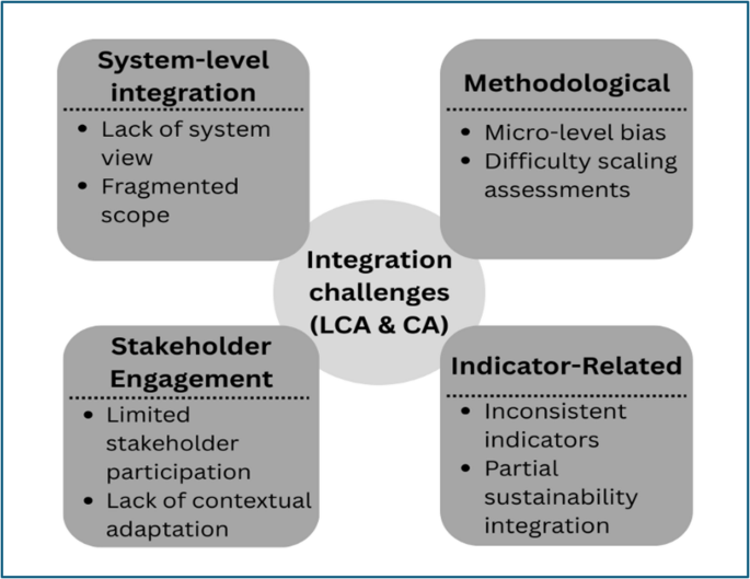 Better Together: A Review of Approaches for the Integration of Life ...