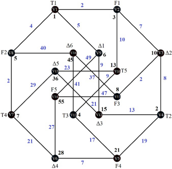 A new graph labeling with Tribonacci, Fibonacci and Triangular numbers ...