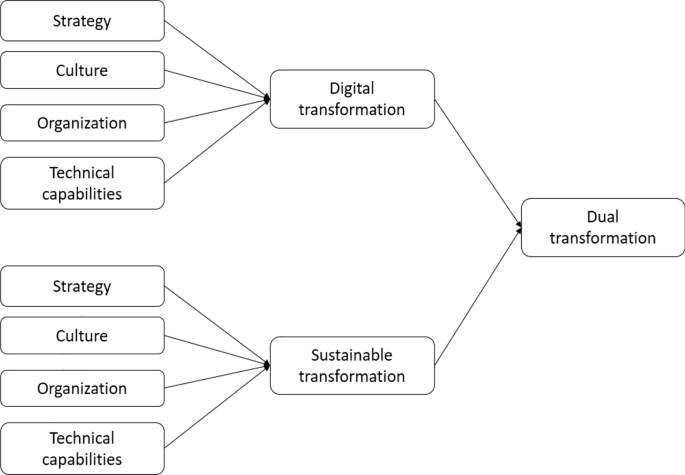 Business readiness for dual transformation: an analysis of business ...