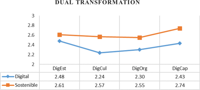 Business readiness for dual transformation: an analysis of business ...