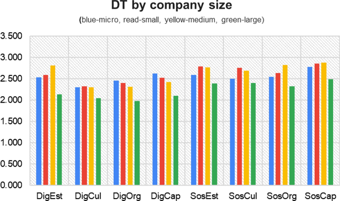 Business readiness for dual transformation: an analysis of business ...