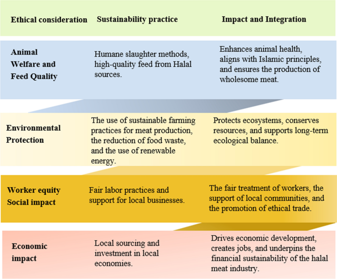 Navigating moral landscape: Islamic ethical choices and sustainability ...