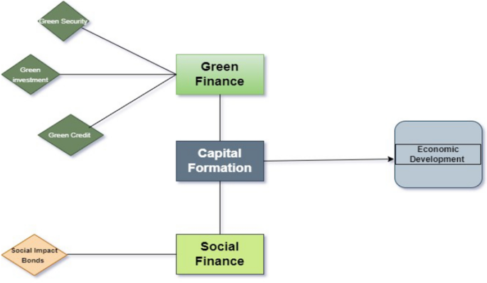 Inquisitive exploration of green finance, social finance, and capital ...