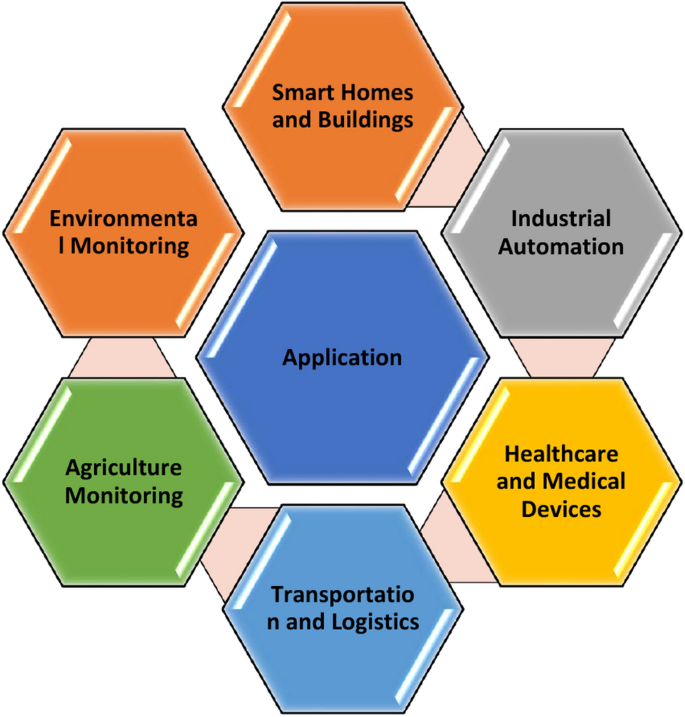Antenna systems for IoT applications: a review | Discover Sustainability