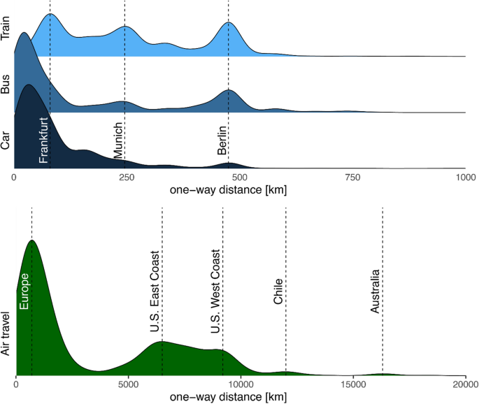 A longitudinal bottom-up analysis of staff travel patterns (2018–2023 ...
