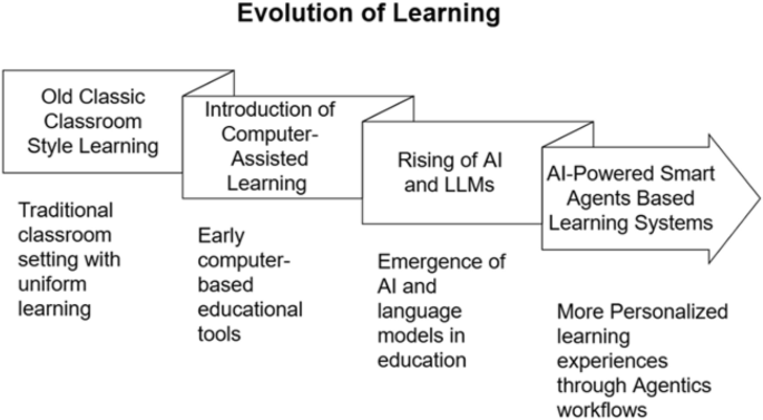 The role of large language models in personalized learning: a ...