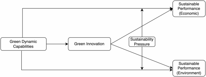 Green dynamic capability and sustainability performance: the roles of ...