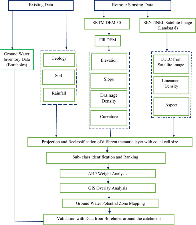 Mapping groundwater potential zones for sustainable development using ...