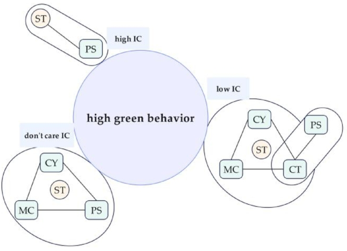 Enhancing the social innovation and green behavior of college students ...