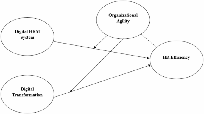 The impact of digital HRM system and digital transformation on HR ...