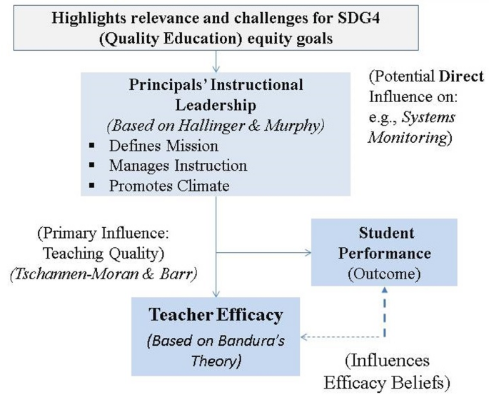 Influence of principals’ instructional leadership and teachers ...