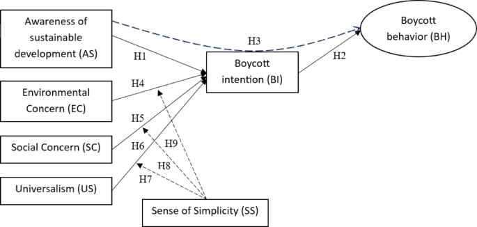 Why consumers boycott fast fashion: the role of environmental concern ...