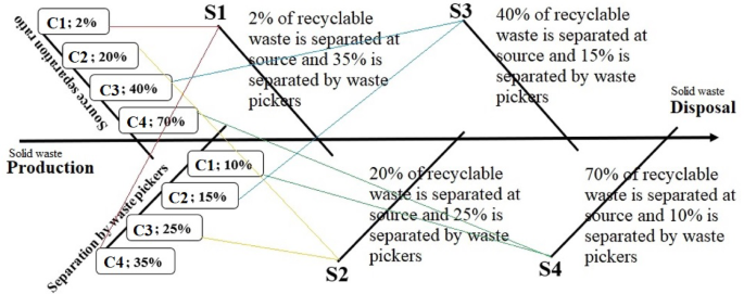 Assessment of linking perceived benefits to source separation behavior ...