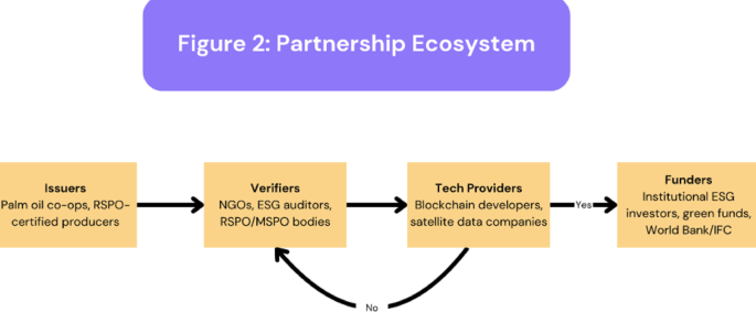 Introduction of Palm GreenChain, a blockchain-based framework for ...
