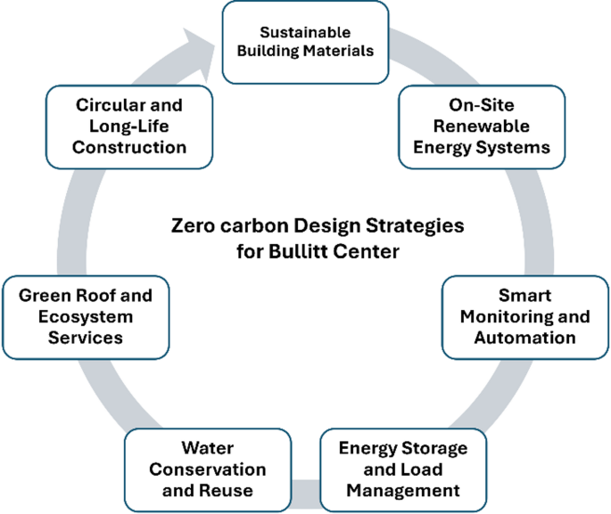 Zero carbon buildings achieve high energy performance through ...